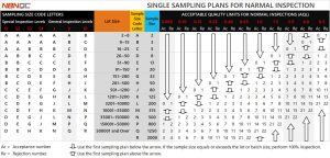 AQL Sampling Calculator | ANSI/ASQ Z1.4 Standard